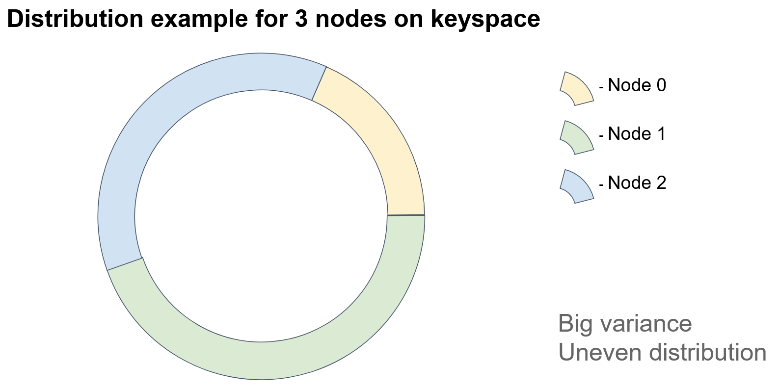 Data Distribution In Apache Ignite 